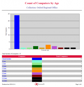 Count of Computers by Age - Endpoint Insights Knowledge