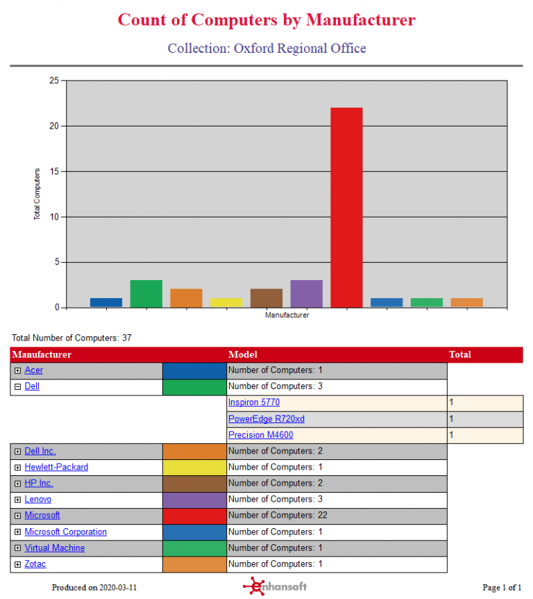 Count of Computers by Manufacturer - Endpoint Insights Knowledge
