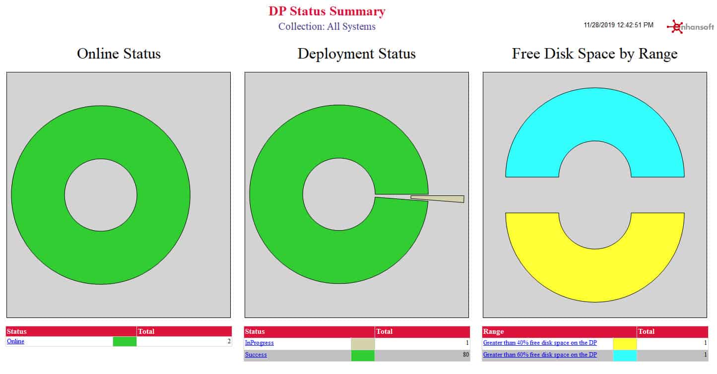 DP Status Summary - Endpoint Insights Knowledge