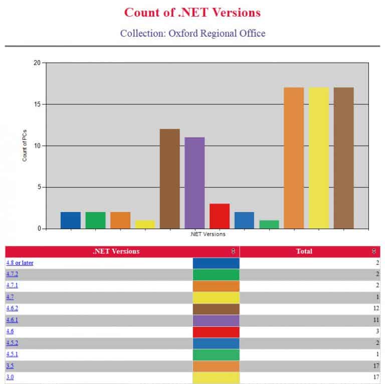Count of .NET Versions - Endpoint Insights Knowledge