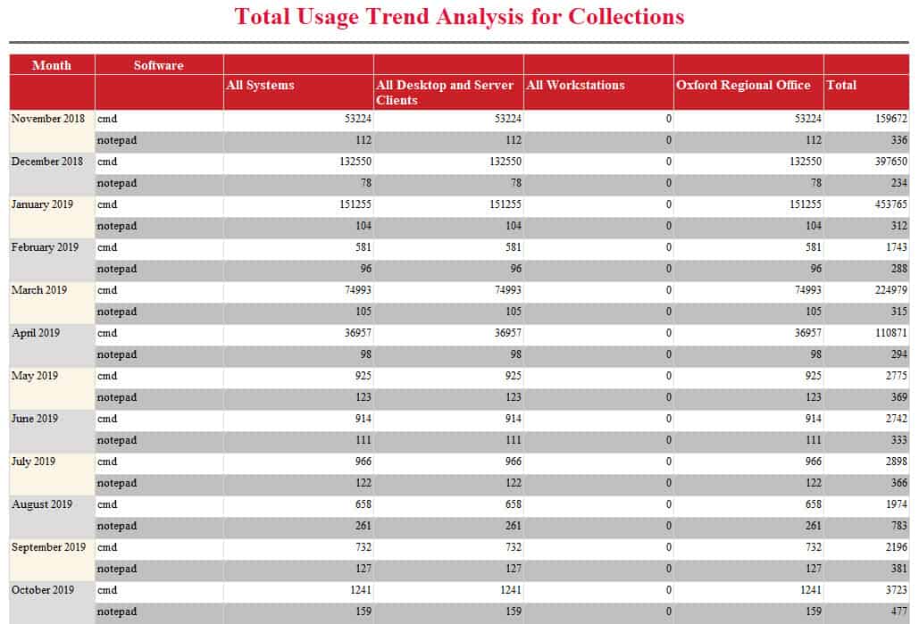 Total Usage Trend Analysis for Collections - Endpoint Insights Knowledge