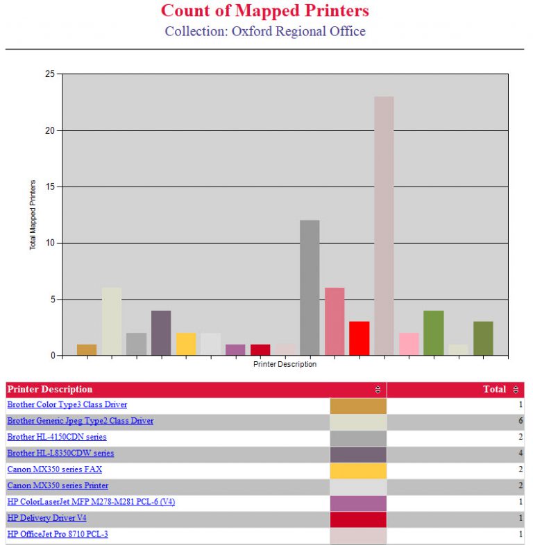 Count of Mapped Printers - Endpoint Insights Knowledge