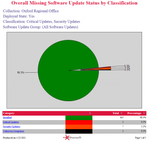 Overall Missing Software Update Status by Classification - Endpoint Insights Knowledge
