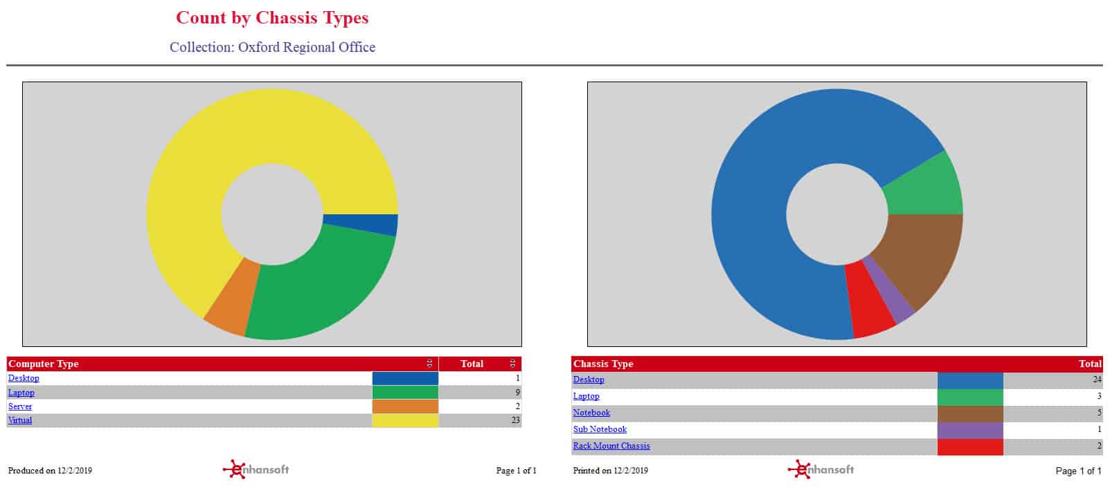Count by Chassis Types - Endpoint Insights Knowledge