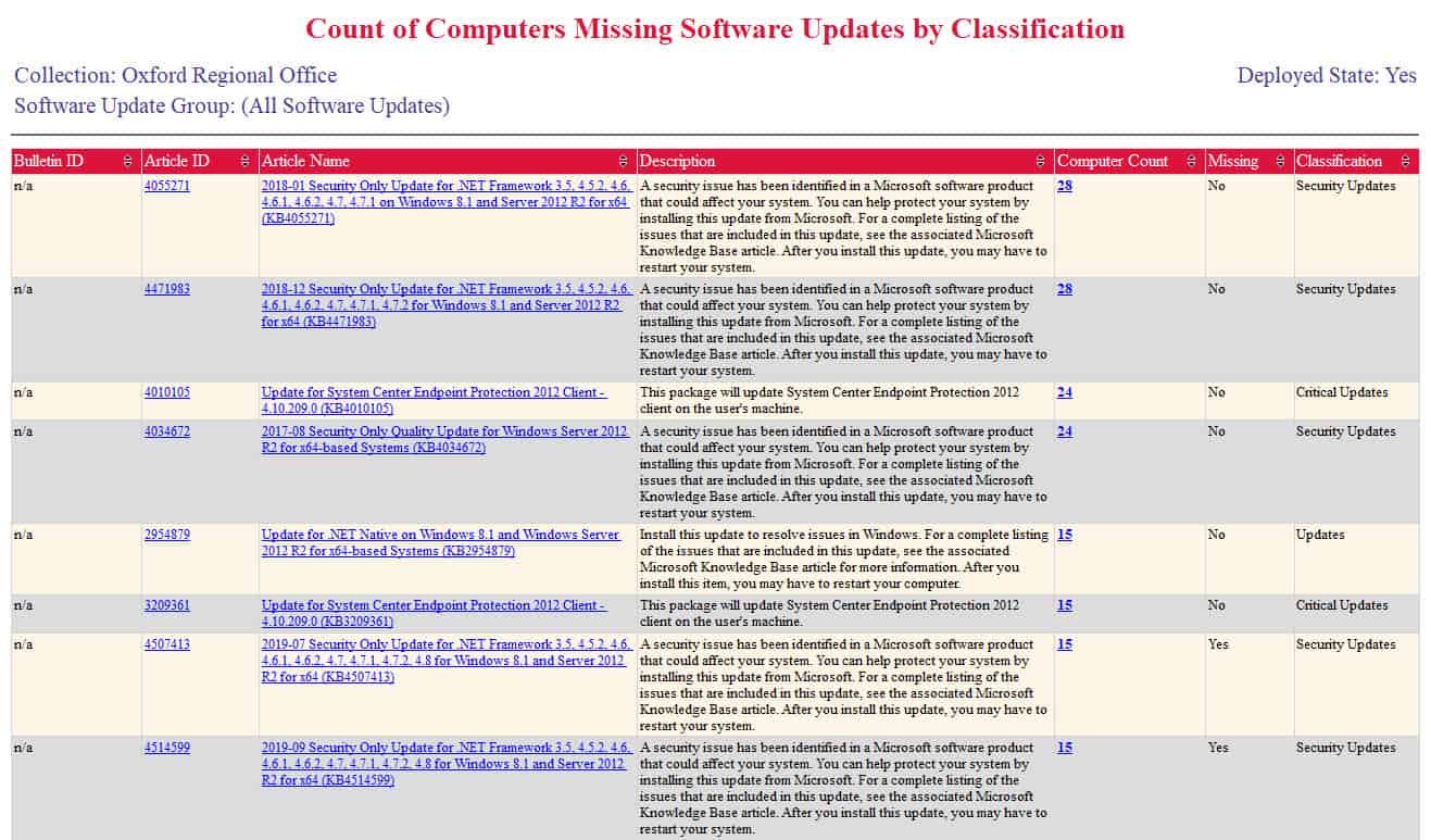 Count of Computers Missing Software Updates by Classification ...