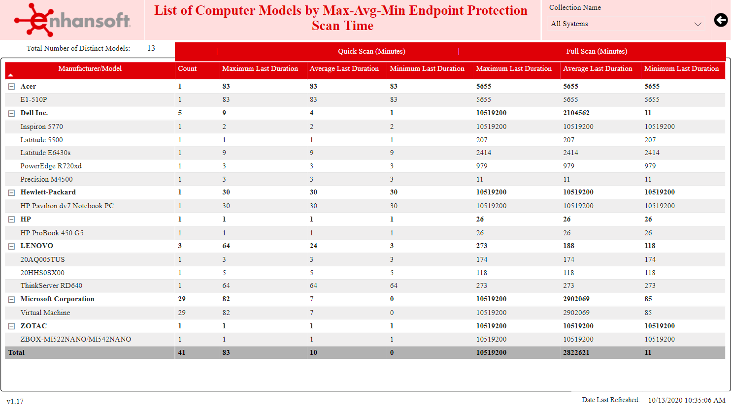 List of Computer Models by Max-Avg-Min Endpoint Protection Scan Time - Endpoint Insights Knowledge
