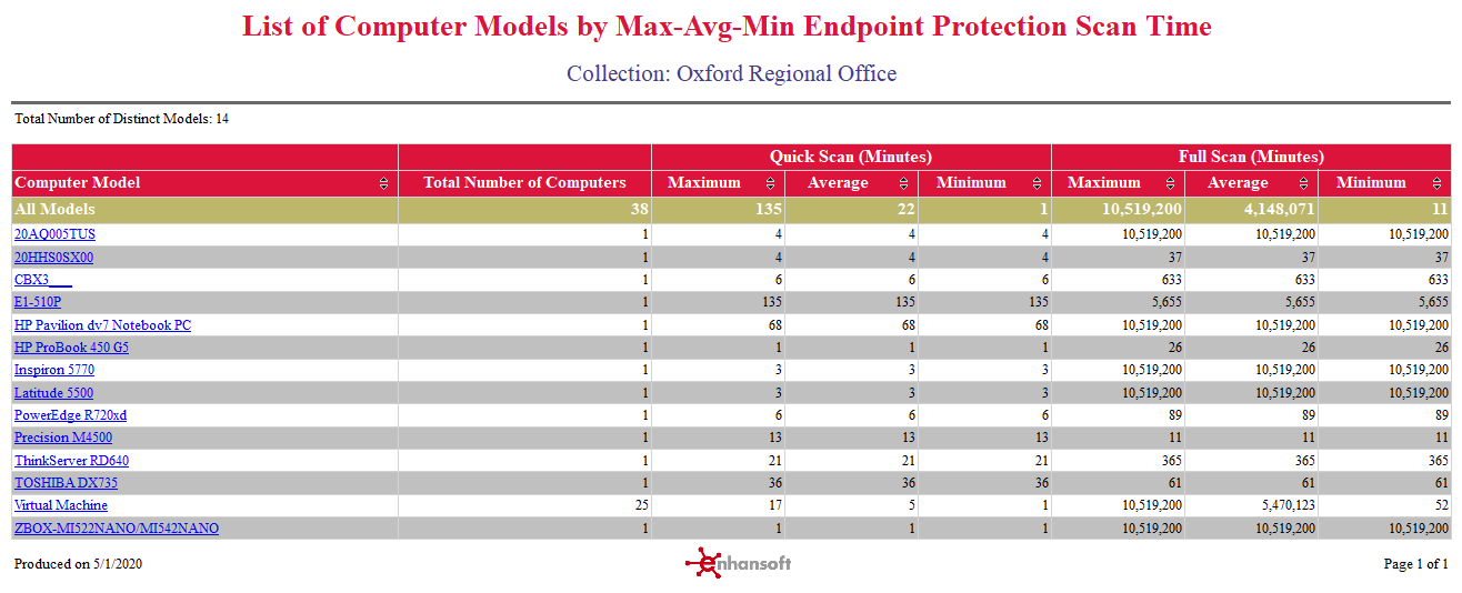 List of Computer Models by Max-Avg-Min Endpoint Protection Scan Time - Endpoint Insights Knowledge