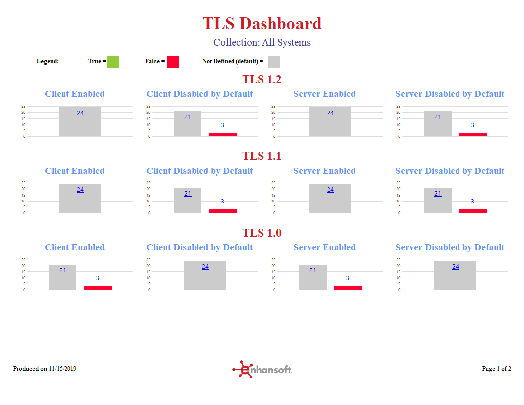 TLS Dashboard - Endpoint Insights Knowledge