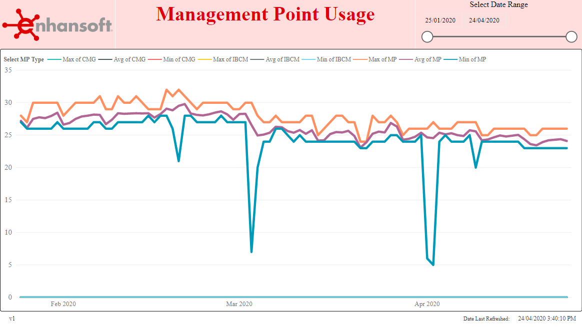 Management Point Usage - Endpoint Insights Knowledge